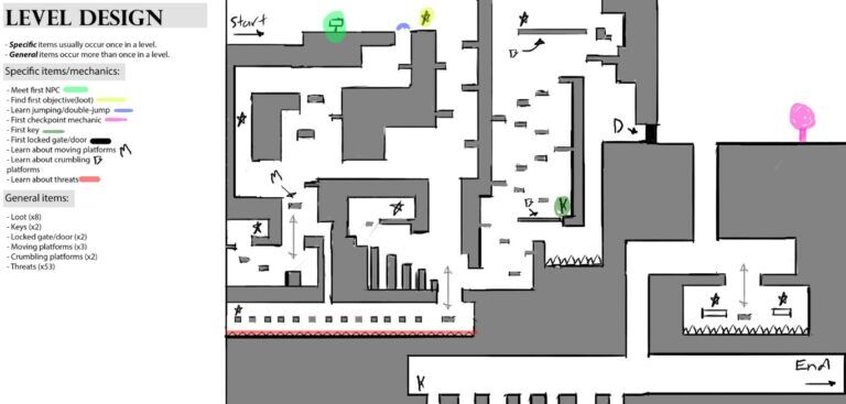 What Makes the Good Platformer Level Design? - Bandurart