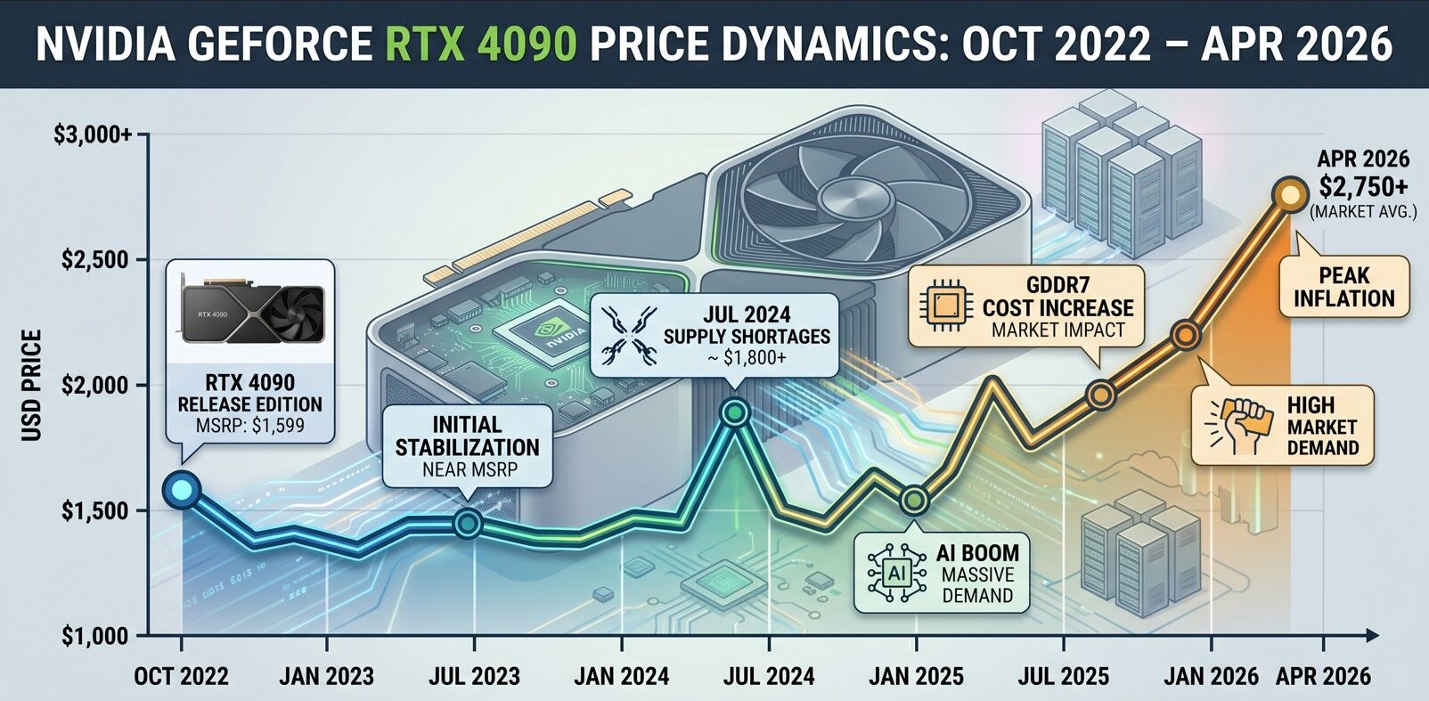 4090 Graphics Card Price: Full History from 2022 to 2026